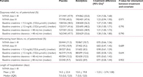 Effects Of Rolofylline On Dyspnoea Relief And Worsening Heart Failure