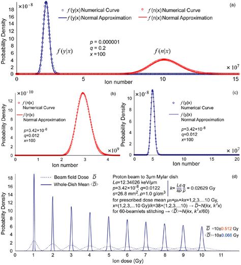 A An Example Of The Posterior Distribution F N X And The