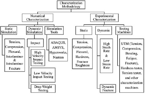 Characterization Methodologies For Fiber Reinforced Polymer Textile