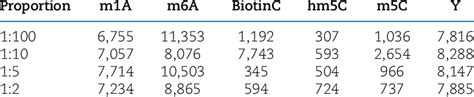 Rna Transcripts And Their Sequence Coverage Rna With Modified Bases Download Scientific Diagram