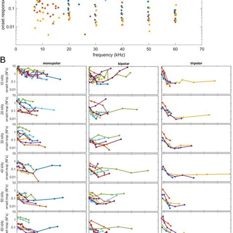 Onset Response Across Frequencies Cuff Types And Amplitudes A Onset Download Scientific