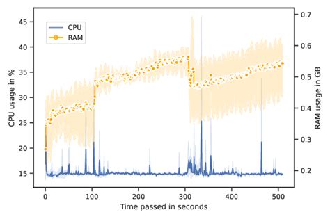 CPU And RAM Usage With Requests Per Client But No Logging Download Scientific Diagram