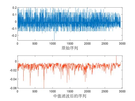 一定用得到数据预处理:去噪、滤波方法!限幅滤波、中值滤波、均值滤波、递推平均滤波,直接运行! 一定用得到数据预处理:去噪、滤波方法!限幅滤波、中值滤波、均值滤波、递推平均滤波,直接运行!
