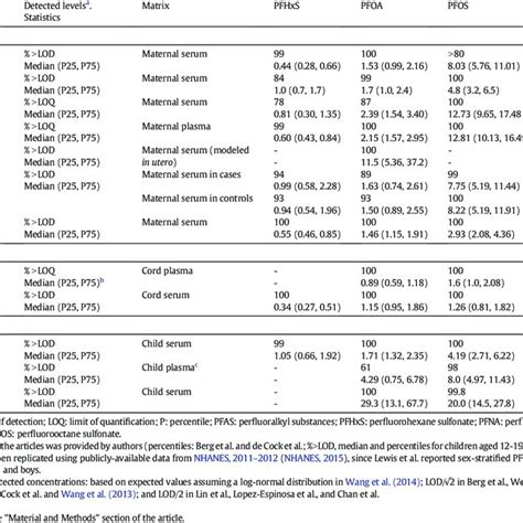 Summary Of PFAS Concentrations Ng ML Download Table