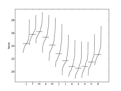 Statsmodels Graphics Tsaplots Month Plot Statsmodels 0 6 1 Documentation
