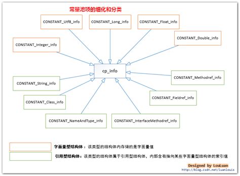 《java虚拟机原理图解》 1 2 2、class文件中的常量池详解（上） csdn博客