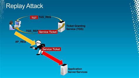 Ppt Windows Authentication Deep Dive What Every Administrator Should Know Repeats On 519