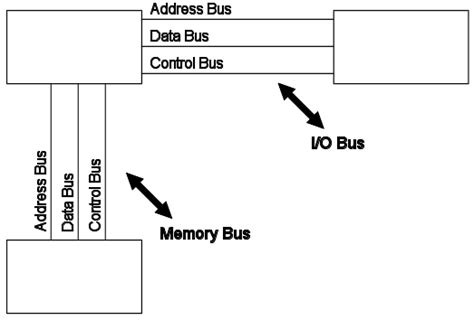 Input Output Organization