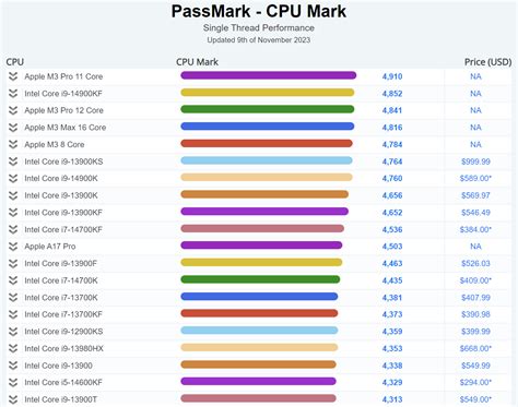 Apple M3 Pro Becomes The Fastest CPU In PassMark Single Thread Benchmark Beating Intel Core I9