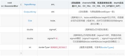 【opencv】高斯噪声与高斯模糊opencv Srcput Csdn博客