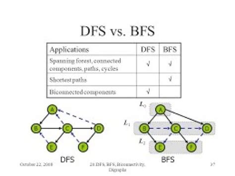 12 BFS Vs DFS Artificial Intelligence Eng Hindi 12 YouTube
