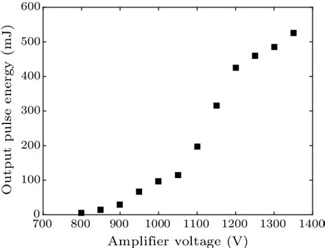 Output Energy As A Function Of The Amplifier Voltage Download Scientific Diagram