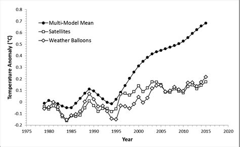 Climate Model Bias Is Incentivized In Science Economics And Politics Whatworks Site