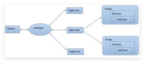 storm实时计算框架解析 csdn博客