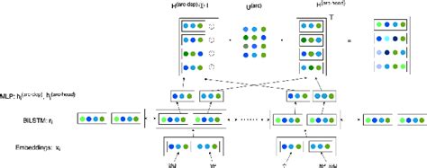 Figure 2 From Korean Dependency Parsing Using Deep Biaffine Dependency