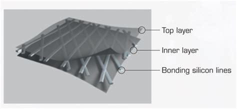 Bonded Fabric Global Inch International Journal Of Intangible