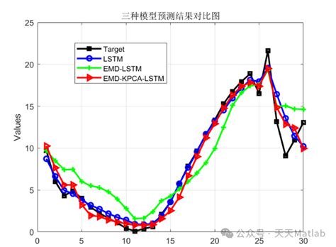 组合预测 Matlab实现emd Kpca Lstm、emd Lstm、lstm多变量时间序列预测对比 Csdn博客