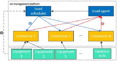 Figure 3 From Dynamic Load Balancing Technology Based On Pre Allocation