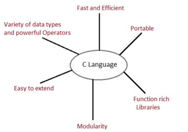 Introduction To C Programming Language Mybscit Com