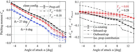 Measured Effect Of The Propeller Installation On The Pitching Moment Download Scientific