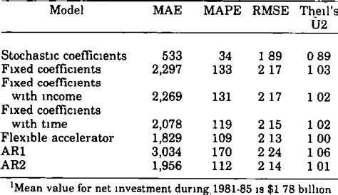 Table 2 From The Stochastic Coefficients Approach To Econometric