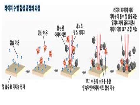 최장 100시간 걸리던 인공뼈 분말합성 10분에 끝내는 공정 개발