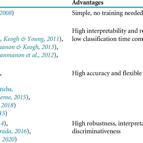 Comparison Of Supervised Time Series Classification Download