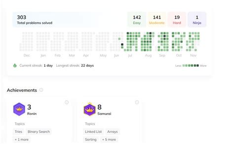 Resolved 300 Coding Ninjas Problems In 5 Months Anubhav Malviya