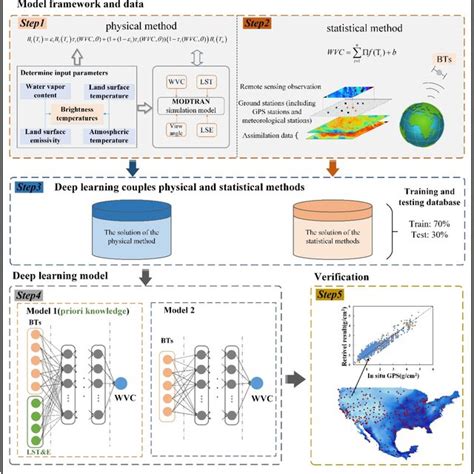 A Novel Physics Statistical Coupled Deep Learning Paradigm For Download Scientific Diagram