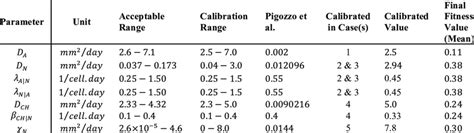 Summary Of Parameters And Their Corresponding Calibrated Values