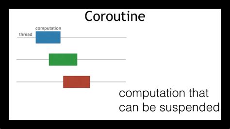Coroutines In Kotlin In This Article I Will Be Discussing By