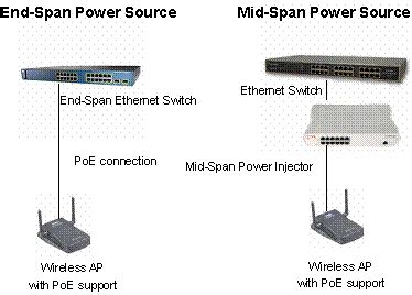 Power Over Ethernet PoE Background Technical Note Perle