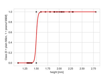 Logistic Regression Machine Learning