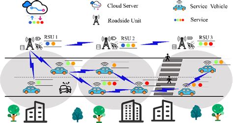 Figure 1 From Asynchronous Drl Based Multi Hop Task Offloading In Rsu Assisted Iov Networks