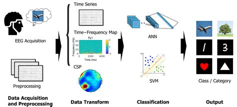 Exploring The Ability To Classify Visual Perception And Visual Imagery Eeg Data Toward An
