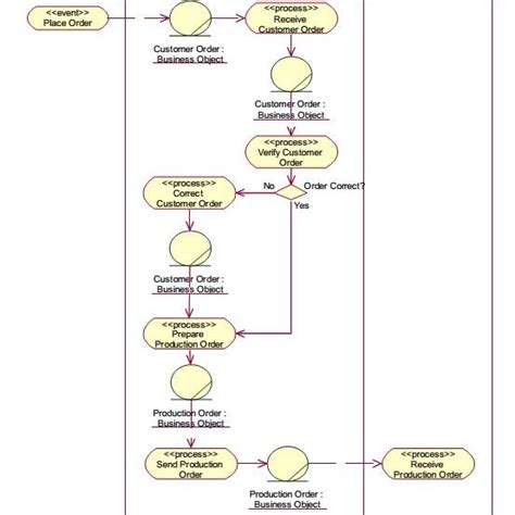 Place Customer Order Process Workflow 3 Download Scientific Diagram