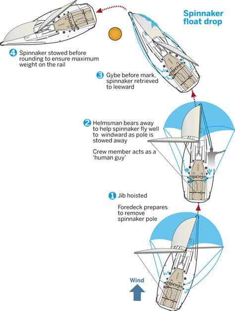 5 tips the float drop yachting world