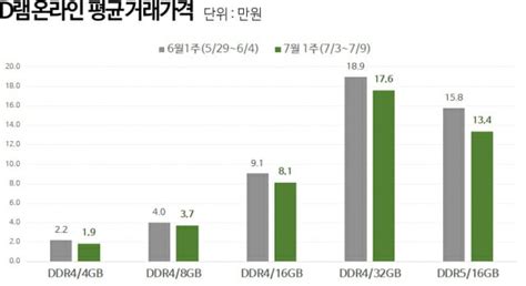 다나와 메모리·그래픽카드 가격 동반 하락 zdnet korea