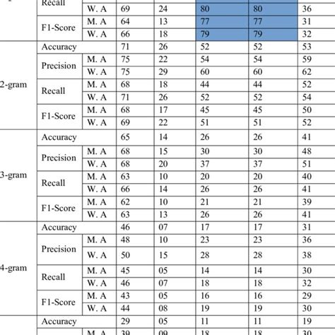 Results Of Evaluation Measures In Classification Process With Full