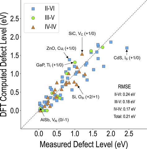 Universal Machine Learning Framework For Defect Predictions In Zinc Blende Semiconductors Patterns