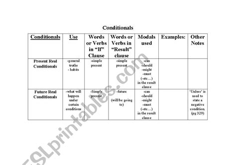 English Worksheets ESL Conditionals Chart