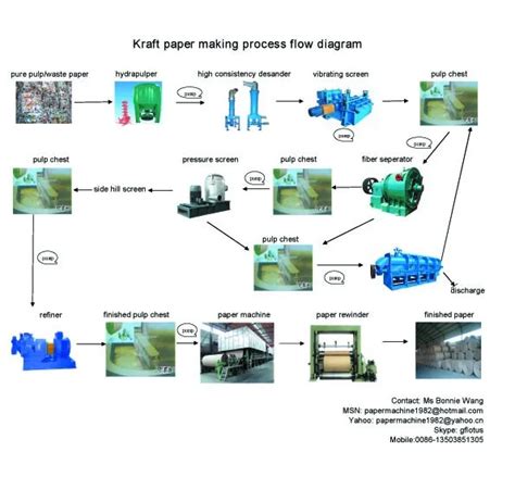 Paper Mill Flow Chart Paper Mill Process Flow Diagram Bing Images Process Flow