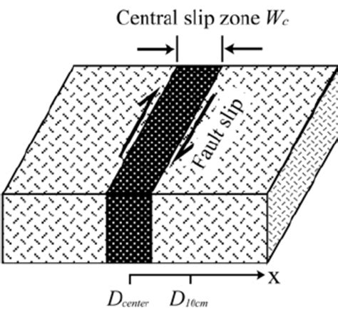 Fault Model For Thermal Calculation Associated With Frictional Heating Download Scientific