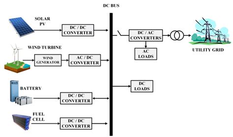 Single Bus Dc Microgrid 31 Download Scientific Diagram
