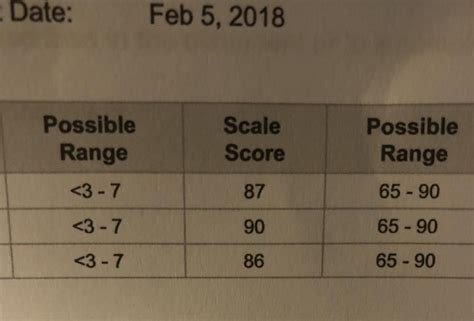 Kristi Bain On Linkedin These Act Workkeys Scores Made Me Proud