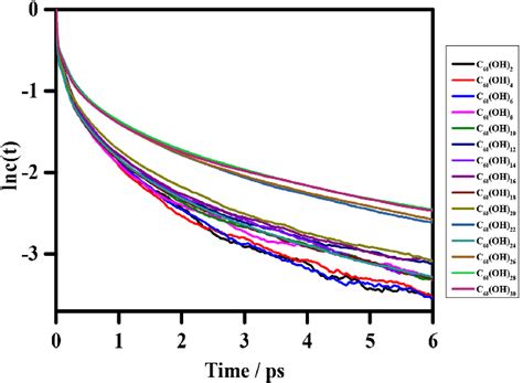 Hydrogen Bond Time Correlation Functions Ct In Water Download Scientific Diagram