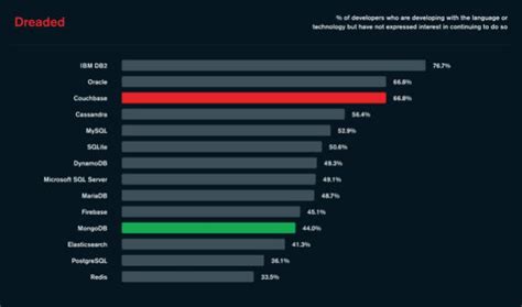 Couchbase Vs Mongodb Differences And Use Cases Mongodb