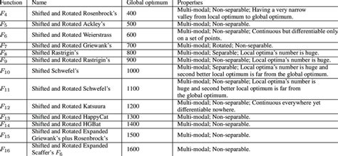 summary of the cec 2014 multimodal functions [80] download