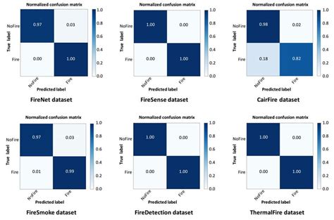 the confusion matrices on six datasets download scientific diagram