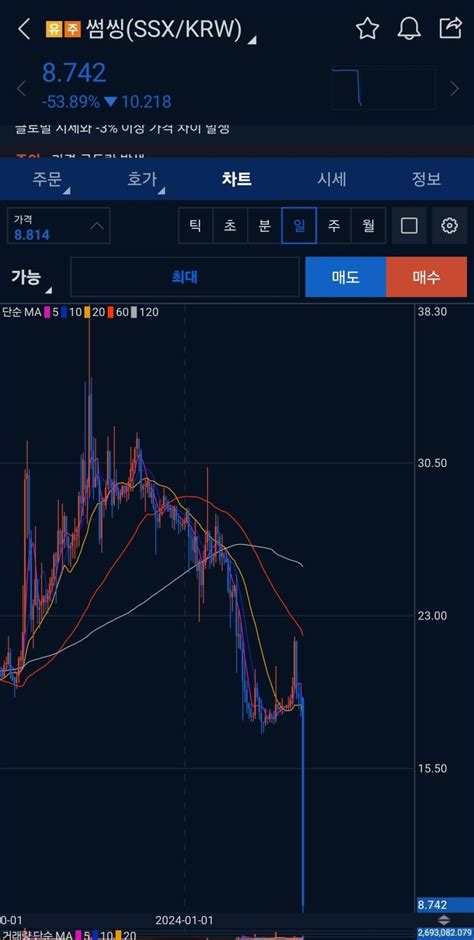 코인 업비트 썸씽코인 상장폐지 오늘 하루 53 급락 Mlbpark